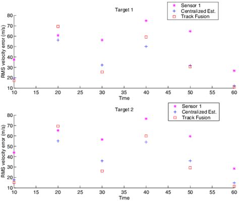Comparison Of The Rms Velocity Errors For Centralized Imm Estimator