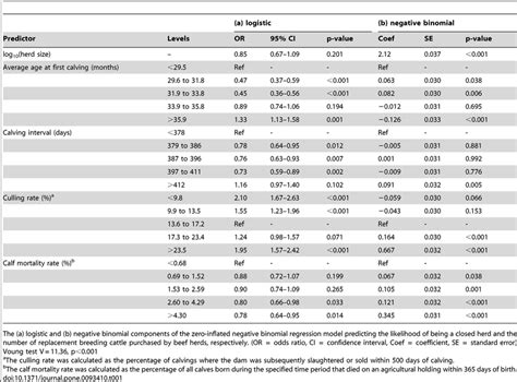 Zero Inflated Negative Binomial Regression Model For Beef Herds Download Table