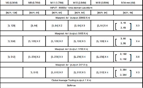 Figure 1 From Acoustic Scene Classification Using Deep Cnn On Raw Waveform Technical Report