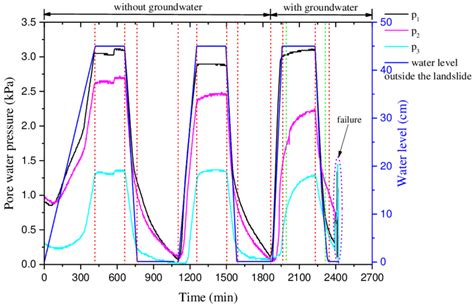 Variation Of Pore Water Pressure Under Fluctuations Of Reservoir Water Download Scientific