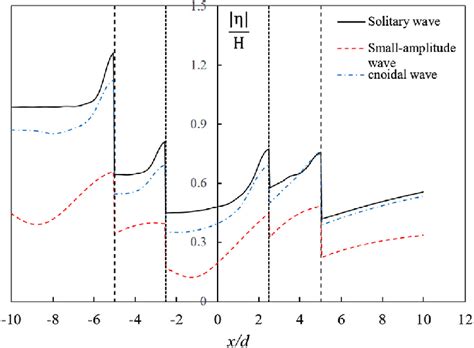 Free Surface Profile For í µí°º 1 í µí°º 2 1 At í µí± í µí± 3 Download Scientific Diagram