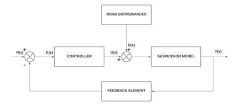 Block Diagram For Closed Loop System Download Scientific Diagram