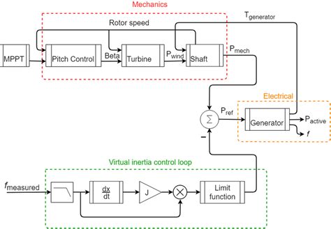 10 Wind Turbine With Virtual Inertia Model Download Scientific Diagram