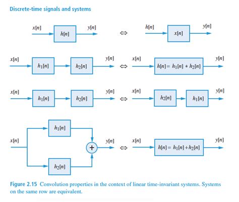 Solved Please Prove All The Properties Of Convolution Chegg