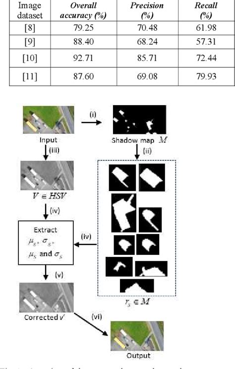 figure 1 from shadow compensation for aerial images using statistical