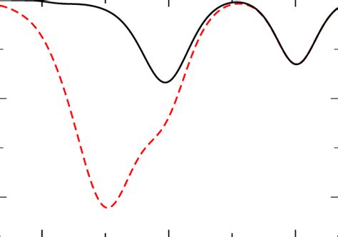 The Exact Partition Potential Solid Line For The Atomized Chain And Download Scientific