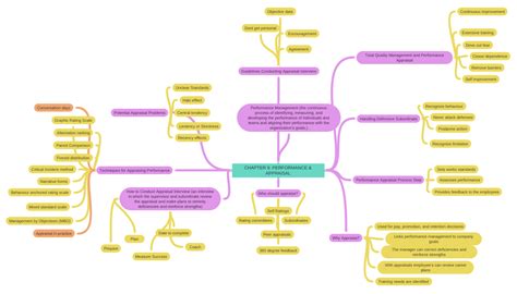 Chapter 9 Performance And Appraisal Coggle Diagram