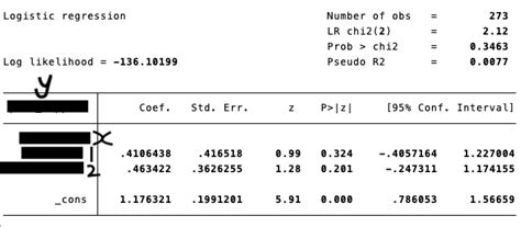 regression non significant results from logit model with one