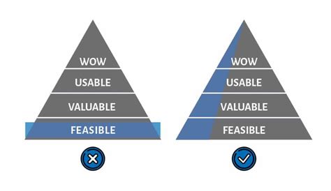 MVP How To Build The Minimum Viable Product Caroli Org