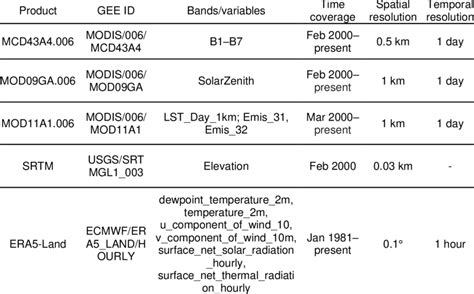 Description Of The Datasets Available On The Gee Platform Used In The