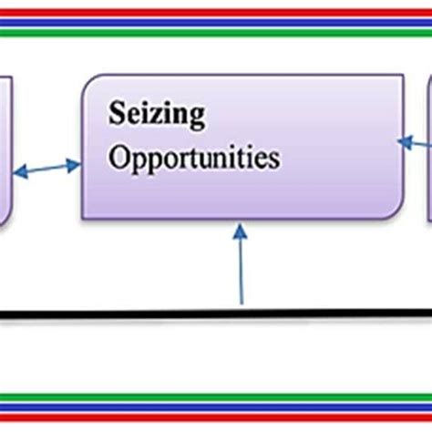 Dynamic Capacity Source Teece 2007 Download Scientific Diagram