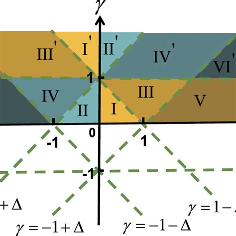 Twelve Regimes Generated From The Five Duality Transformations For The Download Scientific