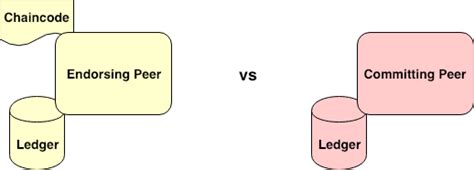 Demystifying Hyperledger Fabric 13 Fabric Architecture When