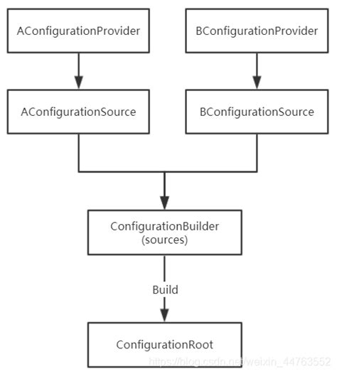 Aspnet Core 配置中心iconfigurationprovider Etcd Asp Net Core Csdn博客
