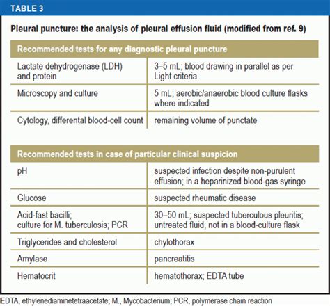 Modern Day Management Of A Unilateral Pleural Effusion Rcp 56 Off