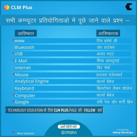 Computer Inventor कंप्यूटर आविष्कारक All Computer Exam Most Computer Inventor By Clm Plus