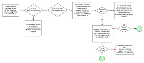 How To Troubleshoot Provisioning Errors