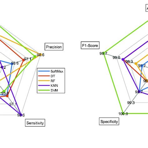 Spider Plot Achieved With The Classification Results Of Flair And Download Scientific Diagram