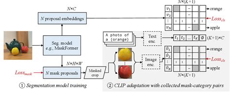 PDF Open Vocabulary Semantic Segmentation With Mask Adapted CLIP Semantic Scholar
