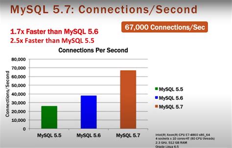 Основные направления улучшений в Mysql 5 7