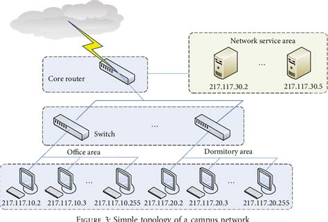Figure 1 From Behavior Pattern Mining From Traffic And Its Application