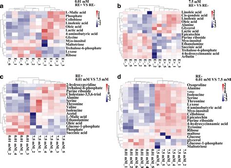 Hierarchical Clustering Analysis Of The Significantly Different Download Scientific Diagram