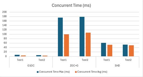 comparing performance of java 23 gc algos g1gc zgc shenandoah dev