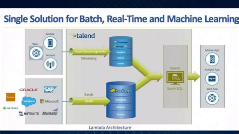 Lambda Architecture With Spark Pptx Cloud Computing Internet