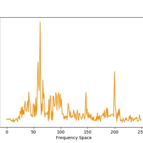 FFT Of Acoustic Signal Peaks Can Be Observed At 60Hz Corresponding To Download Scientific