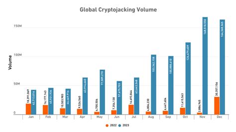 Cryptojacking Is On The Rise And Its Here To Stay In 2024