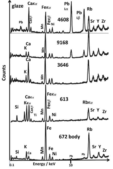Comparison Of Xrf Spectra Showing The Representative Spectrum Of