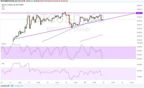 BTC Price Tech Analysis For Ascending Triangle Pattern