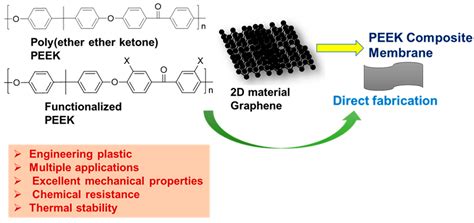 Optimized Polymeric Membranes For Water Treatment Fabrication
