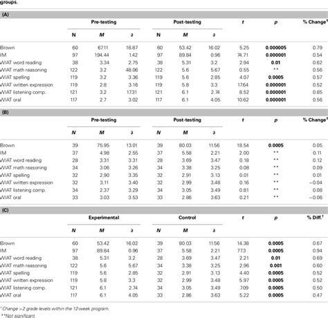 A Experimental Group Pre Vs Post Testing B Control Group