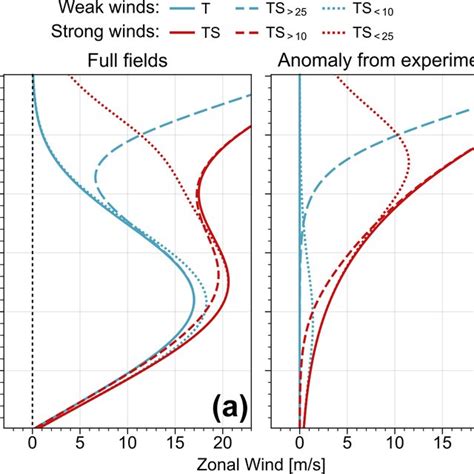 Vertical Profiles Of Zonal Mean Zonal Wind At 60 • Latitude Of The