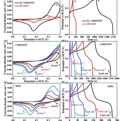 A Cv Curves Of Two Electrodes Measured At A Scan Rate Of 50 Mvs −1