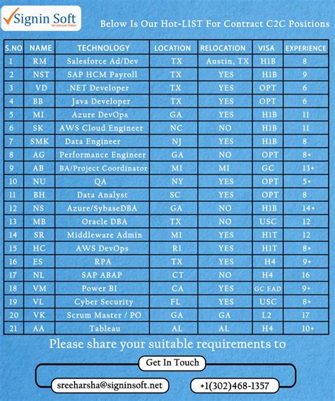 Sreeharsha C On Linkedin C2crequirements C2cjobs Hiring Usajobs Javadevelopers Developerjobs