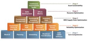 Asset Management System Flowchart Performance Consulting Associates Inc