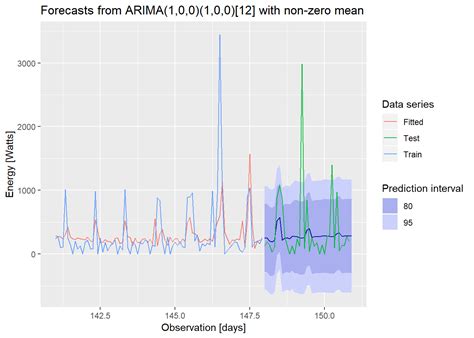 Ggplot2 Add Legend Entry For Prediction Line In Rs Forecast Package