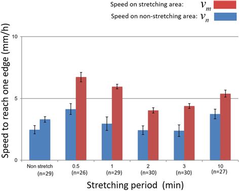 Locomotion Speed Calculated By Measuring The Distance Traveled By The