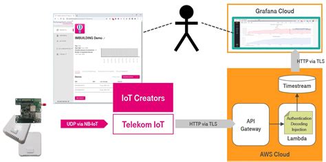 Aws Timestream Db And Grafana