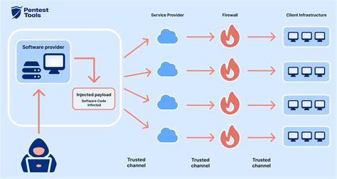 How Supply Chain Attacks Work And 7 Ways To Mitigate Them Pentest