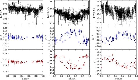 Linear And Sdss G − R And R Band Light Curves Of Some Objects Tagged As Download Scientific