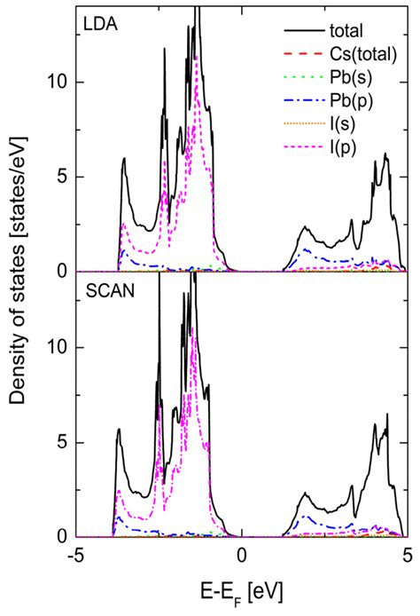 Total Density Of Electronic States Of The α Cspbi 3 Phase Calculated