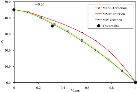 Comparison Of The Theoretical Predictions Of The Fracture Twist Angle ψ