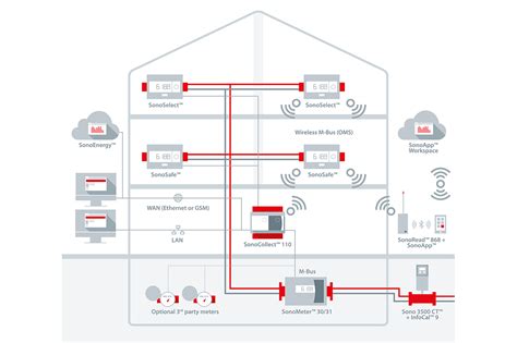Ultrasonic Heat And Cool Meters And Automatic Meter Reading Amr Danfoss