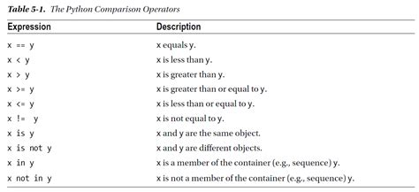 Chapter 5 Conditionalsloops And Some Other Statements — Python