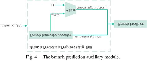 Figure 3 From Performance Optimised Design Of The Risc V Five Stage Pipelined Processor Nrp