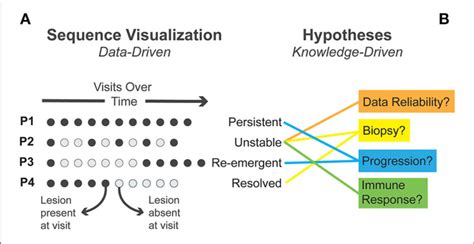A Four Exemplary Sequence Patterns In Patient Visits Identified Download Scientific Diagram