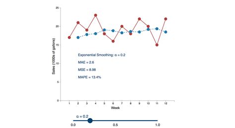 Solved Exponential Smoothin Conceptualoverview Explore How